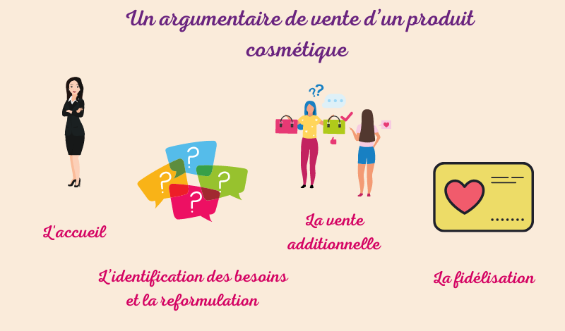 Argumentaire de vente d'un produit cosmétique (gagnant)